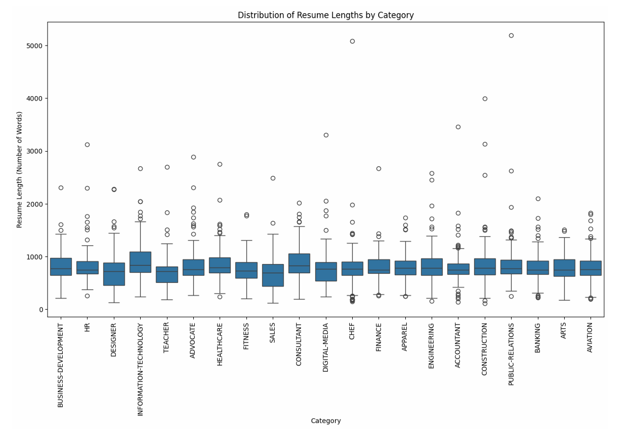 Resume Classification Using NLP | Maaz Hussain | Professional Portfolio